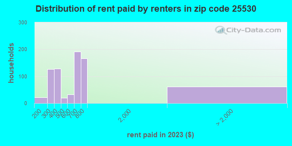 25530 Zip Code (Kenova, West Virginia) Profile - homes, apartments ...