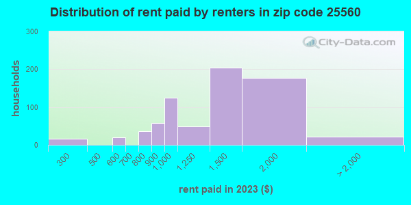 25560 Zip Code (Teays Valley, West Virginia) Profile - homes ...