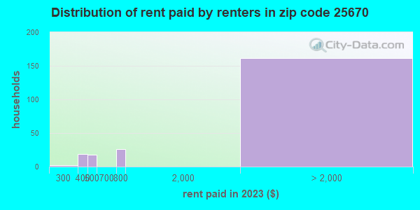 25670 Zip Code (Delbarton, West Virginia) Profile - homes, apartments ...