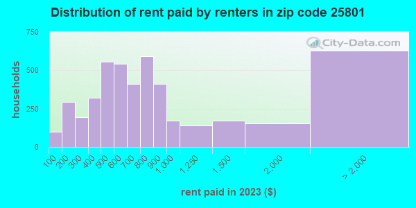 25801 Zip Code (Beckley, West Virginia) Profile - homes, apartments ...