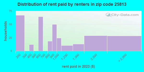 25813 Zip Code (Beaver, West Virginia) Profile - homes, apartments ...