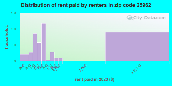 25962 Zip Code (Rainelle, West Virginia) Profile - homes, apartments, schools, population ...