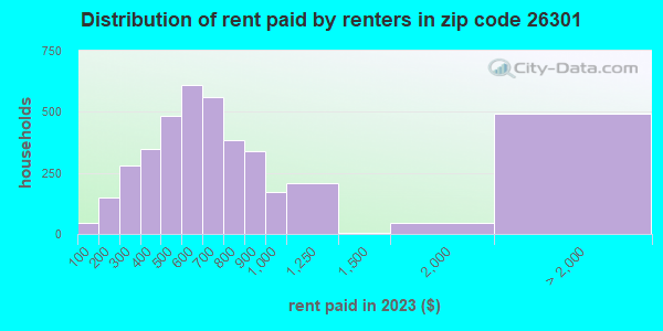 26301 Zip Code (Clarksburg, West Virginia) Profile - homes, apartments ...
