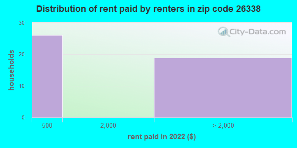 26338 Zip Code (West Virginia) Profile - homes, apartments, schools ...