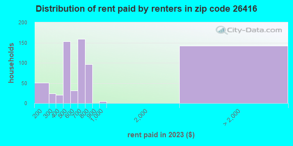 26416 Zip Code (Philippi, West Virginia) Profile - homes, apartments ...