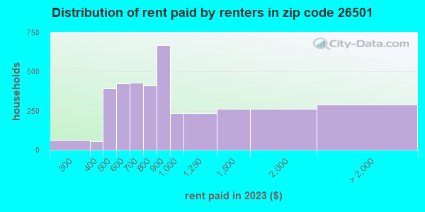 26501 Zip Code (Morgantown, West Virginia) Profile - homes, apartments ...