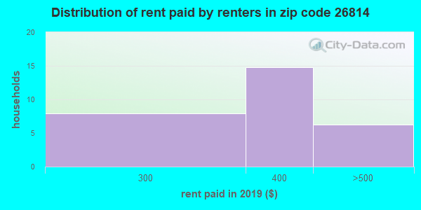 26814 Zip Code (West Virginia) Profile - homes, apartments, schools ...
