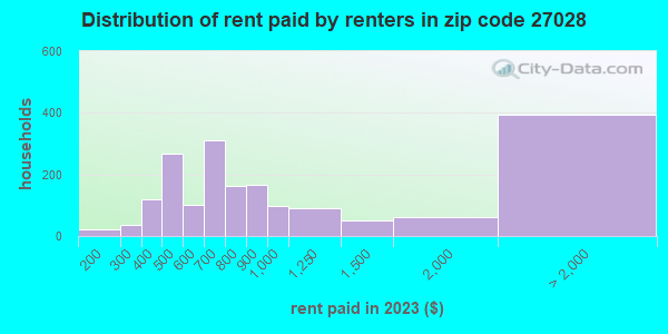 27028 Zip Code (Mocksville, North Carolina) Profile - homes, apartments ...