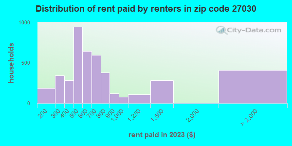 27030 Zip Code (Mount Airy, North Carolina) Profile - homes, apartments ...