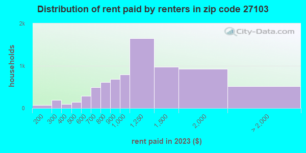 27103 Zip Code (Winston-Salem, North Carolina) Profile - homes ...