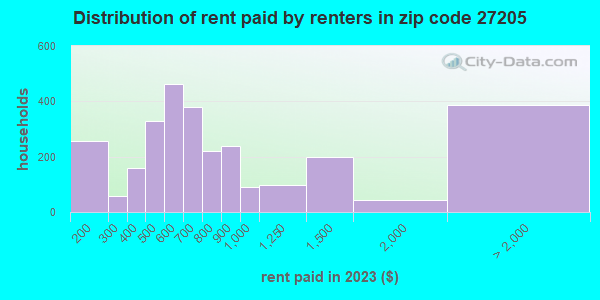 27205 Zip Code (Asheboro, North Carolina) Profile - homes, apartments ...