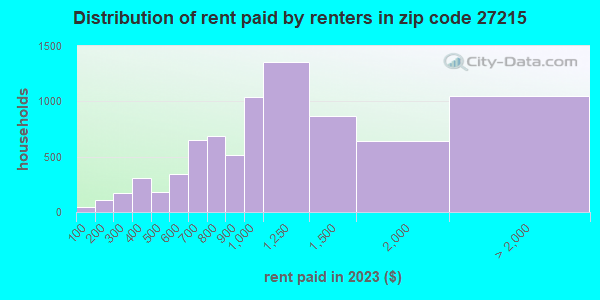 27215 Zip Code (Burlington, North Carolina) Profile - homes, apartments ...