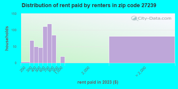 27239 Zip Code (Denton, North Carolina) Profile - homes, apartments ...
