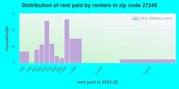 27248 Zip Code (Franklinville, North Carolina) Profile - homes ...