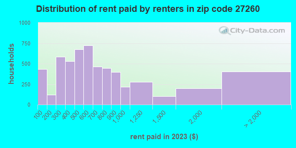 27260 Zip Code (High Point, North Carolina) Profile - homes, apartments ...