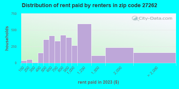 27262 Zip Code (High Point, North Carolina) Profile - homes, apartments ...