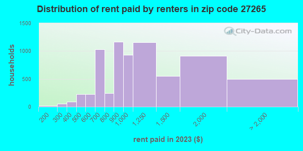 27265 Zip Code (High Point, North Carolina) Profile - homes, apartments ...