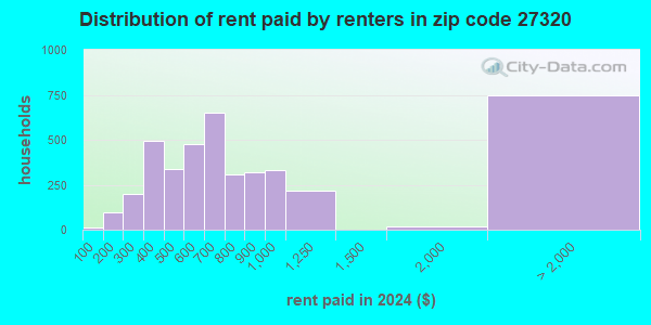 27320 Zip Code (Reidsville, North Carolina) Profile - homes, apartments ...