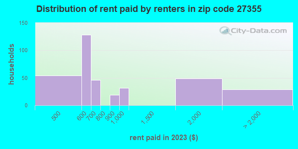 27355 Zip Code (Staley, North Carolina) Profile - homes, apartments ...