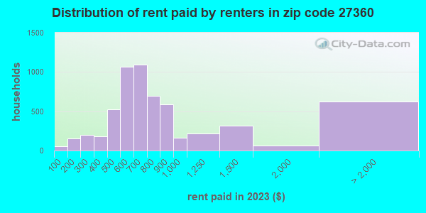 27360 Zip Code (Thomasville, North Carolina) Profile - homes ...