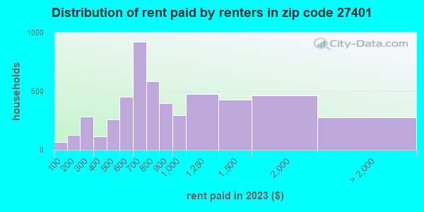 27401 Zip Code (Greensboro, North Carolina) Profile - homes, apartments ...