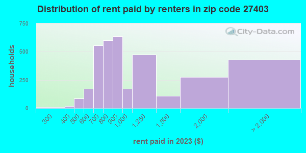 27403 Zip Code (Greensboro, North Carolina) Profile - homes, apartments ...