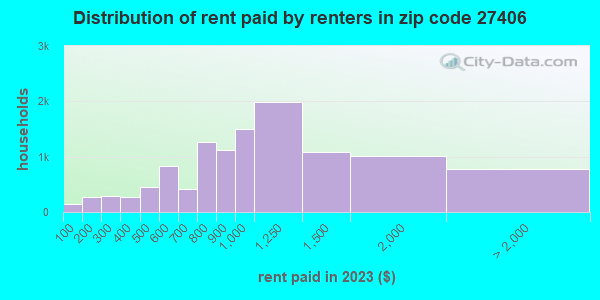 27406 Zip Code (Greensboro, North Carolina) Profile - homes, apartments ...