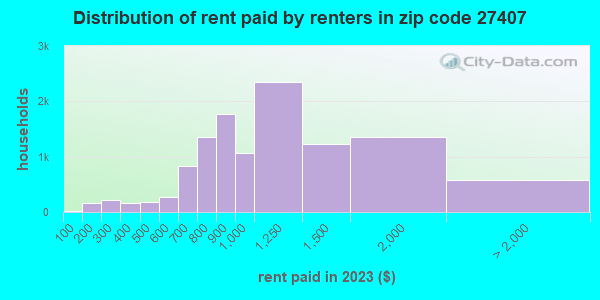 27407 Zip Code (Greensboro, North Carolina) Profile - homes, apartments ...