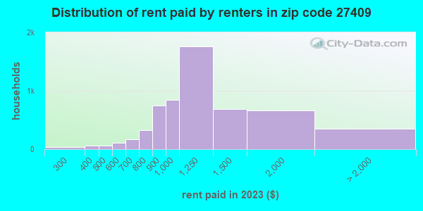 27409 Zip Code (Greensboro, North Carolina) Profile - homes, apartments ...