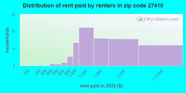 27410 Zip Code (Greensboro, North Carolina) Profile - homes, apartments ...