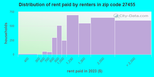 27455 Zip Code (Greensboro, North Carolina) Profile - homes, apartments ...