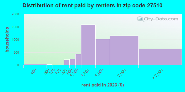 27510 Zip Code (Carrboro, North Carolina) Profile - homes, apartments ...