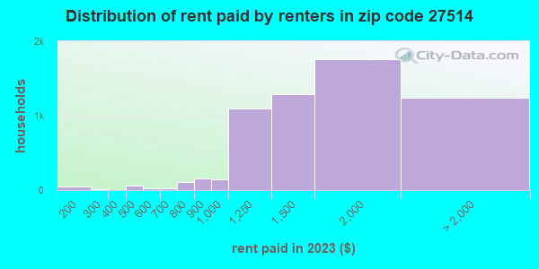 27514 Zip Code (Chapel Hill, North Carolina) Profile - homes ...