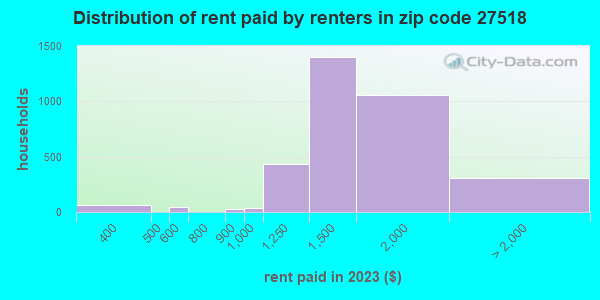 27518 Zip Code (Cary, North Carolina) Profile - homes, apartments ...