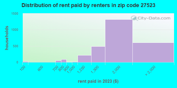 27523 Zip Code (Apex, North Carolina) Profile - homes, apartments ...