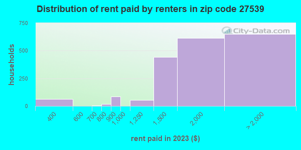 27539 Zip Code (Apex, North Carolina) Profile - homes, apartments ...