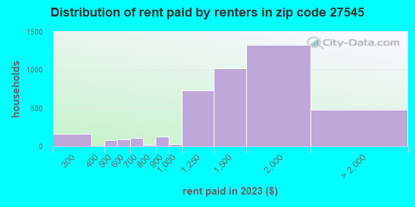 27545 Zip Code (Knightdale, North Carolina) Profile - homes, apartments ...