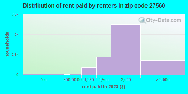 27560 Zip Code (Morrisville, North Carolina) Profile - homes ...