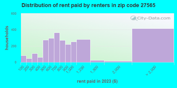27565 Zip Code (Oxford, North Carolina) Profile - homes, apartments, schools, population, income ...