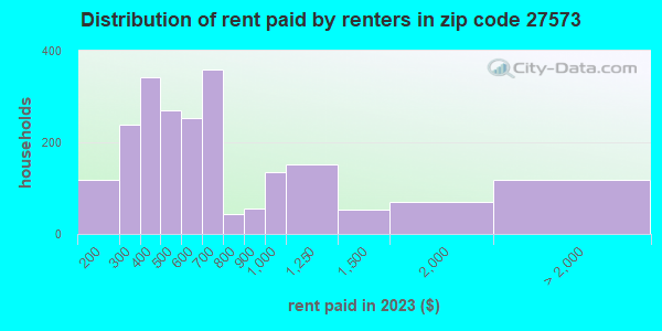 27573 Zip Code (Roxboro, North Carolina) Profile - homes, apartments ...