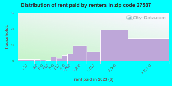 27587 Zip Code (Wake Forest, North Carolina) Profile - homes ...