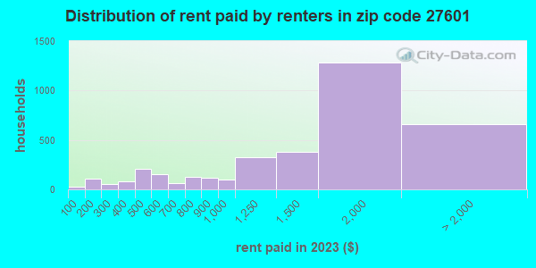 27601 Zip Code (Raleigh, North Carolina) Profile - homes, apartments ...