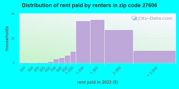 27606 Zip Code (Raleigh, North Carolina) Profile - homes, apartments ...