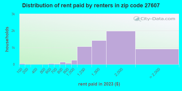 27607 Zip Code (Raleigh, North Carolina) Profile - homes, apartments ...