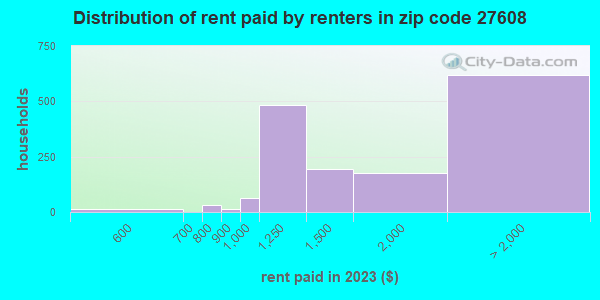 27608 Zip Code (Raleigh, North Carolina) Profile - homes, apartments ...