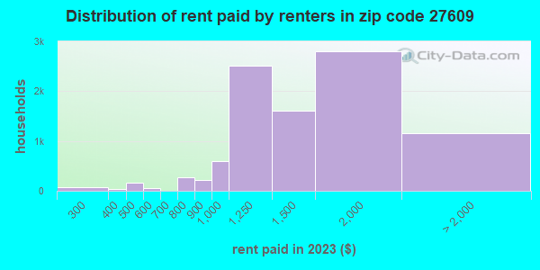 27609 Zip Code (Raleigh, North Carolina) Profile - homes, apartments ...