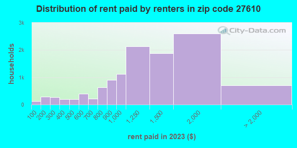 27610 Zip Code (Raleigh, North Carolina) Profile - homes, apartments ...