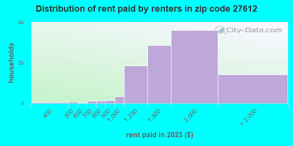 27612 Zip Code (Raleigh, North Carolina) Profile - homes, apartments ...