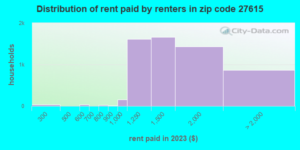 27615 Zip Code (Raleigh, North Carolina) Profile - homes, apartments ...