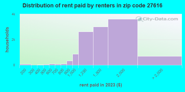 27616 Zip Code (Raleigh, North Carolina) Profile - homes, apartments ...